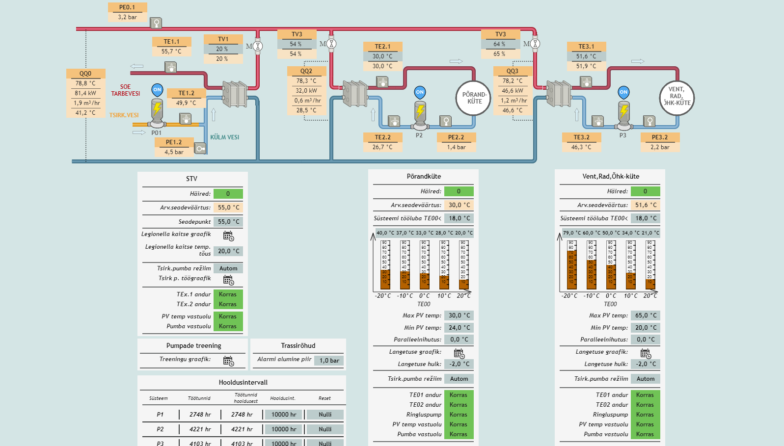 Hooneautomaatika - Pristis